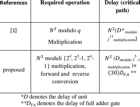 Comparison Of Polynomial Multiplication Download Scientific Diagram