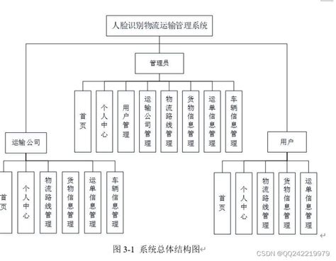 springboot vue java基于人脸识别的物流车辆运输货运管理系统 springboot vue人脸识别 CSDN博客