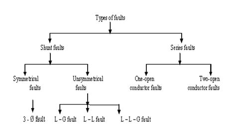 Power System Protection Electrical Faults