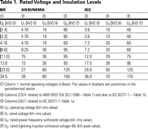 Table 1 From Differences And Similarities Between ANSI And IEC Cultures For MV AssembliesThe
