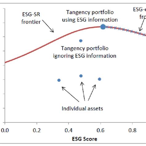 Esg Efficient Frontier Download Scientific Diagram Esg Efficient Frontier Download Scientific Diagram