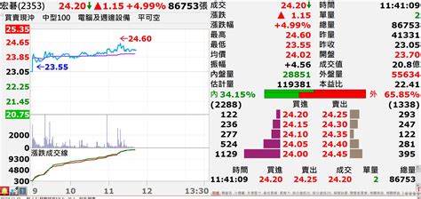 宏碁董座大買自家股 3個月加碼近千張 股價應聲漲6％ 東森最即時最快速新聞