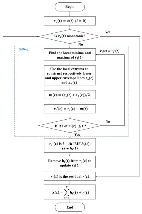 Bridge Modal Parameter Identification From Uav Measurement Based On Empirical Mode Decomposition