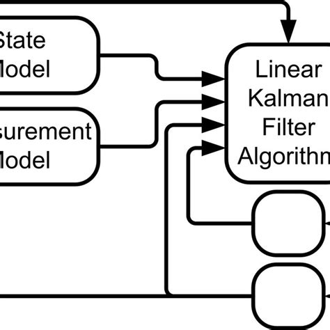2 Block Diagram Illustrating How The Ekf Algorithm Can Be Used To
