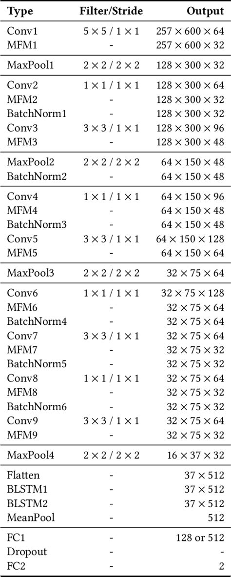 Table 1 From Deepfake Detection System For The Add Challenge Track 32 Based On Score Fusion