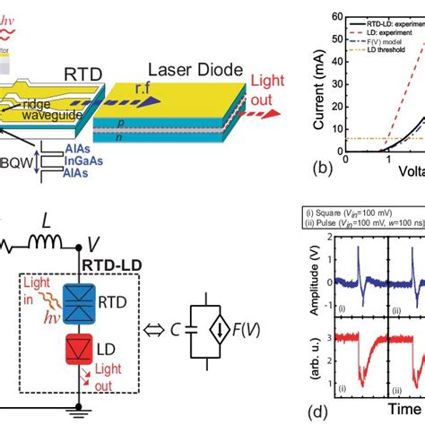 A Schematic Of The Rtd Photodetector And Ld Semiconductor Chips