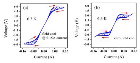 Isothermal Voltage V Versus Current C Plots For V2o3 Along With