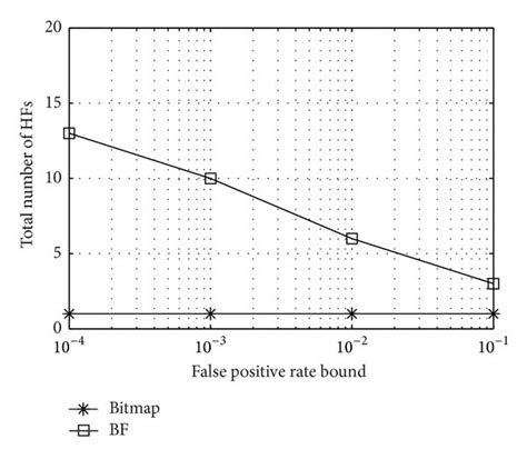 Total Number Of Hash Operations With Varying False Positive Rate Bound