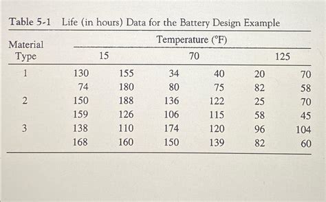 Anova Table With Formulas SST SSinteraction Chegg Com