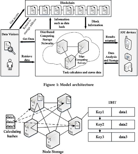 Figure 1 From Iot Data Storage Solution Based On Hybrid Blockchain Edge Architecture Semantic