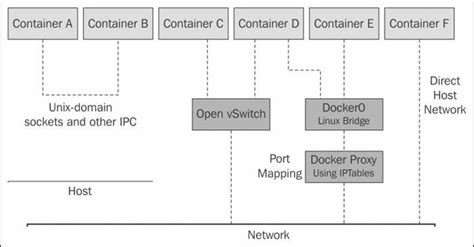 Docker Networking Fundamentals