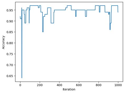 Aidan Mcmillans Awesome Csci 0451 Blog Blog 1 Perceptron Algorithm