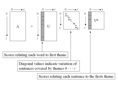 A Diagram Of Our Interpretation Of The Svd Matrices As It Relates To Download Scientific