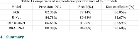 Table 1 From Colorectal Cancer Ct Image Segmentation Based On Improved U Net Model Semantic
