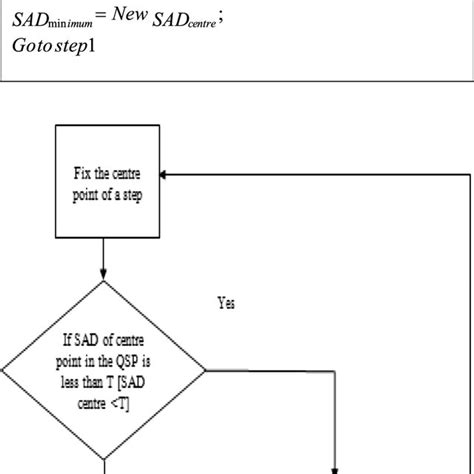 Hardware Architecture Of Quadrant Based Search Algorithm With Zmp