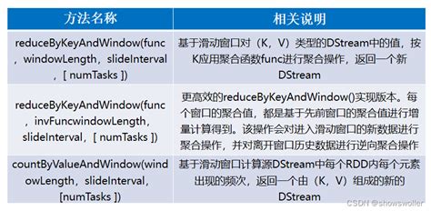 【大数据技术spark】dstream编程操作讲解实战（图文解释 附源码）spark Streaming Dstream操作 Csdn博客