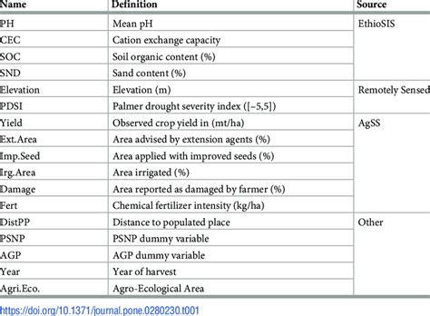 Variable Definitions And Sources Download Scientific Diagram