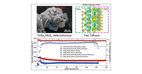 Interfacial Coupling FeSe MoS Heterostructure As A Promising Cathode For Aluminum Ion