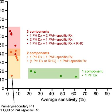 PAH Algorithms Graphical Presentation Of Average Positive Predictive Download Scientific