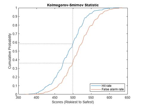 Credit Scorecard Validation Metrics Matlab And Simulink