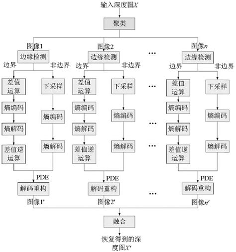 K Means Clustering Based Depth Image Encoding Method Eureka Patsnap