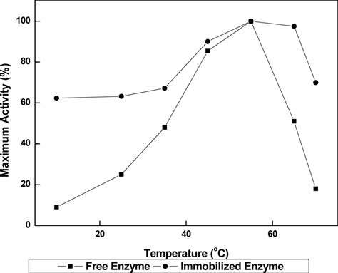 Dependence Of Temperature On The Activity Of Free And Download