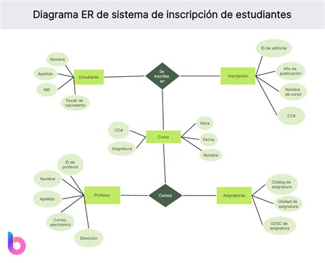Diagrama Er Para Esquema Relacional
