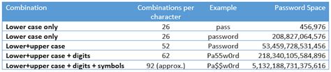 a computer can guess more than 100 000 000 000 passwords per second