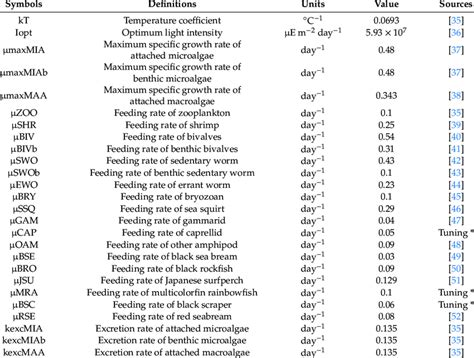 List Of Parameters Used In The Model Download Scientific Diagram