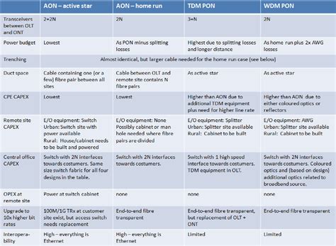 Table 1 From Comparison Of Active And Passive Optical Access Networks