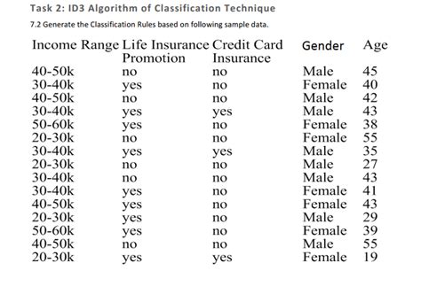 Solved Task 2 ID3 Algorithm Of Classification Technique 7 2 Chegg