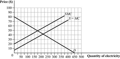 solved figure 16 10 the socially optimal output level