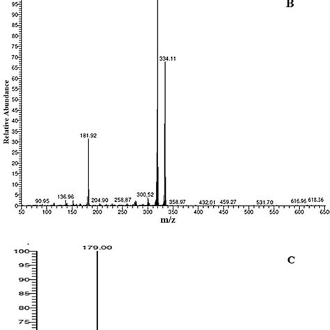 The Full‐scan Mass Spectra Of A Ligand And B Criii Complex C Niii