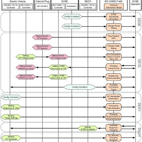E Mobility Object Modeling Approach In Iec Tr 61850 90 8 12