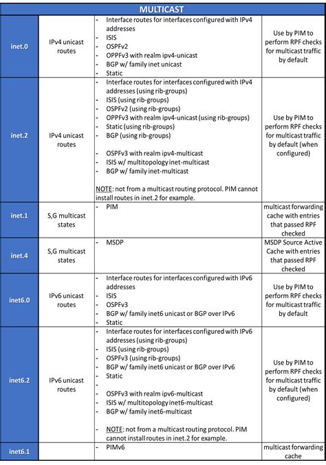 Junos Routing Tables Part 1 Mom Network Engineer Juniper Ambassador