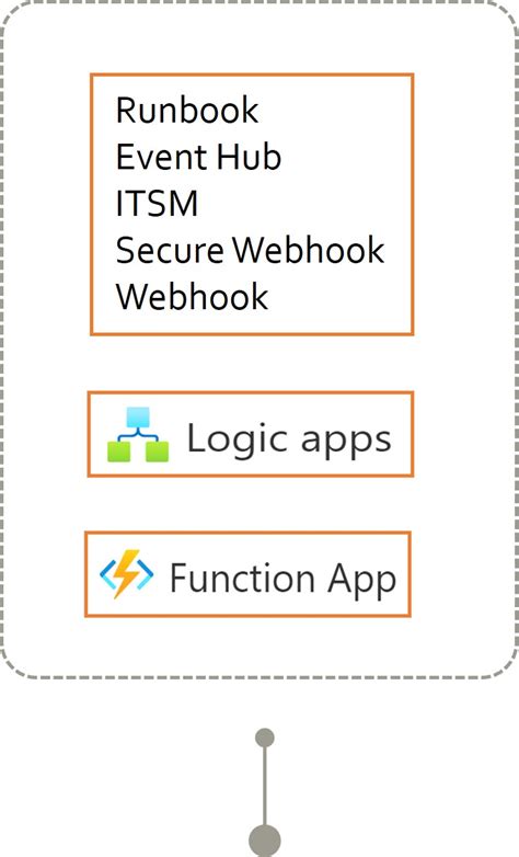 Azure Monitor Mindcore