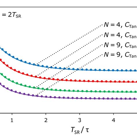 Comparing The Proposed Stepwise Driver Model Results Dotted Line With