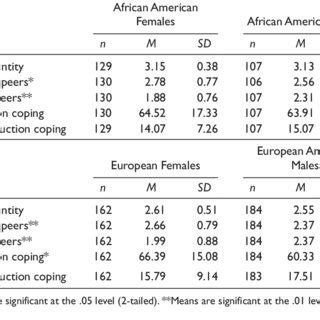 Descriptive Statistics For Variables By Sex Download Table