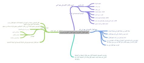 علوم القرآن الكريم جمع القرآن الكريم وتدوينه Coggle Diagram