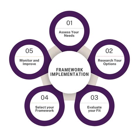 How To Choose The Right Security Compliance Framework