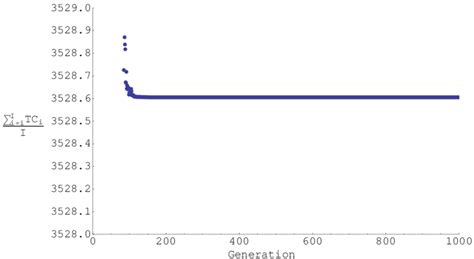 The Convergence Result Of Pso Algorithm For T C5 Of Example 2