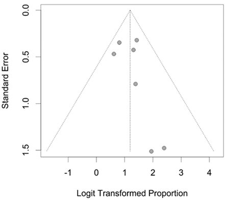 Ggplot Draw Box Around Funnel Plot In R Stack Overflow