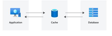 What Is Caching Microsoft Azure