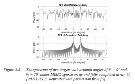 雷达著作翻译 《现代汽车雷达应用》第3章mimo雷达技术（3 3小节） 知乎