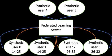 Standard Federated Learning Approach Download Scientific Diagram