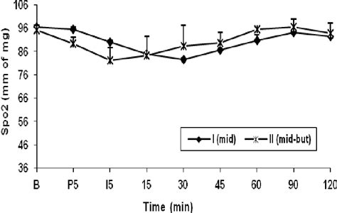 Mean ± Se Of Hemoglobin Oxygen Saturation Mm Hg In Group I M And Download Scientific