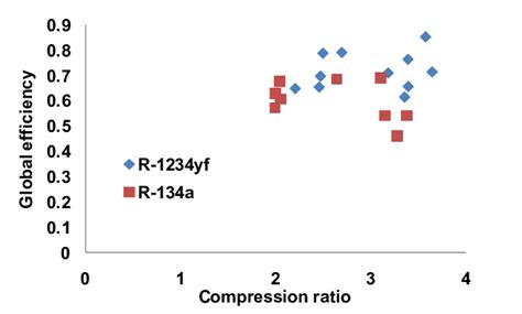 Variation Of The Compressor Efficiency With The Compression Ratio Download Scientific Diagram