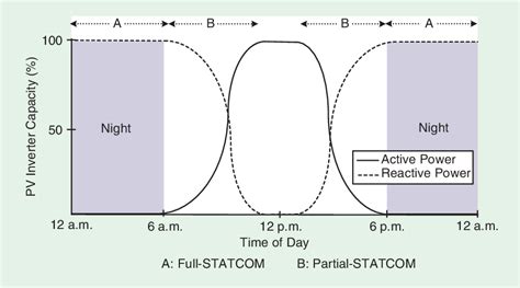 Figure 1 From Grid Support Benefits Of Solar Pv Systems As Statcom Pv Statcom Through