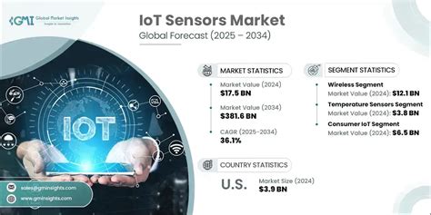 Iot Sensors Market Size And Share Statistics Report 2025 2034
