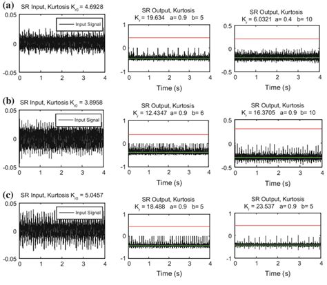 Time Histories Of The Non Linear Dynamic System Experimental Results